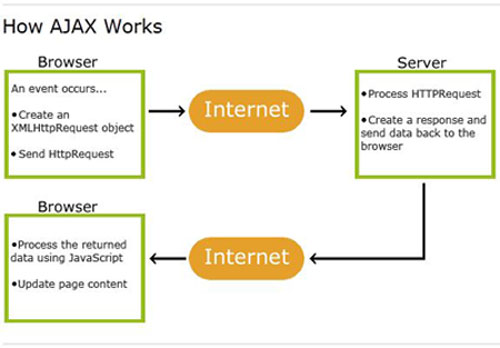 What is AJAX? A brief introduction. - iWebSrv - IBM i and AS400 Web ...